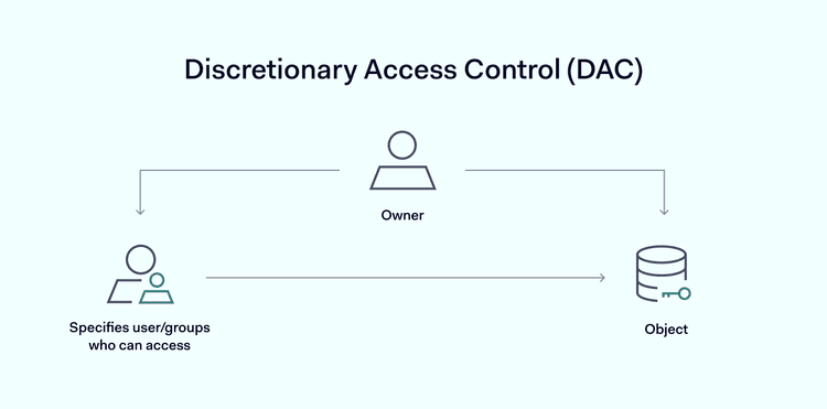 What Is Discretionary Access Control Dac