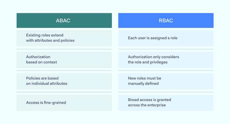 What Is Attribute Based Access Control Nordlayer Learn