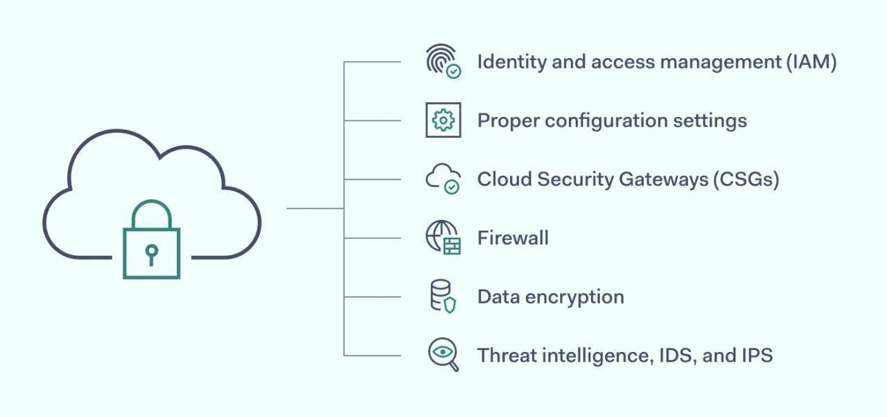 What is cloud security? Definition, types & benefits | NordLayer Learn